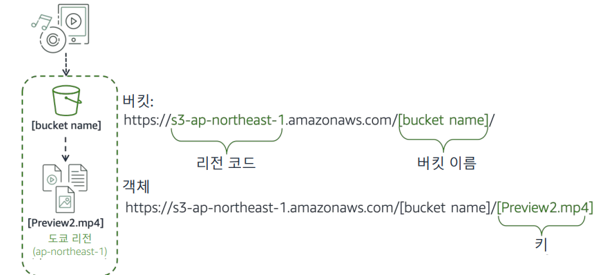 Amazon S3 | 언박스
