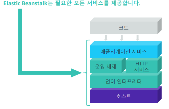 AWS Elastic Beanstalk | 언박스