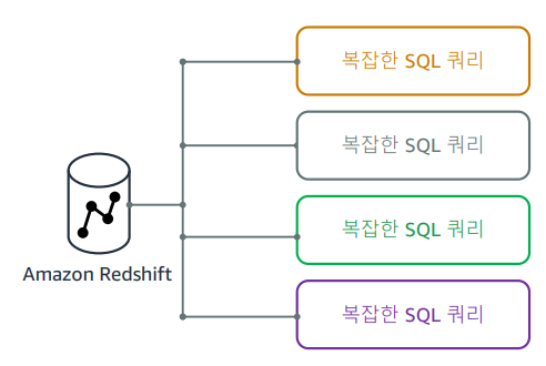Amazon Redshift | 언박스