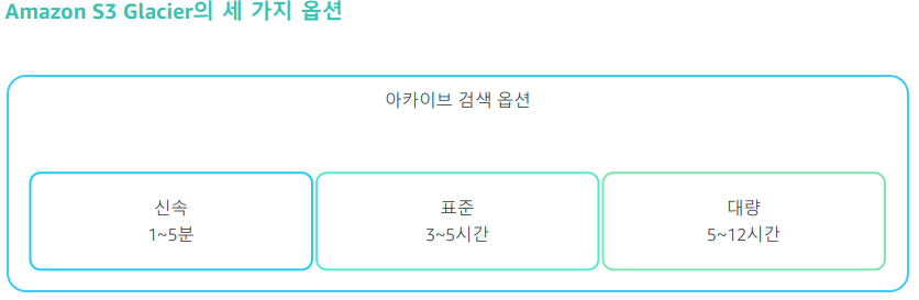 Amazon Simple Storage Service Glacier | 언박스