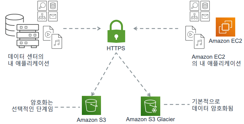 Amazon Simple Storage Service Glacier | 언박스